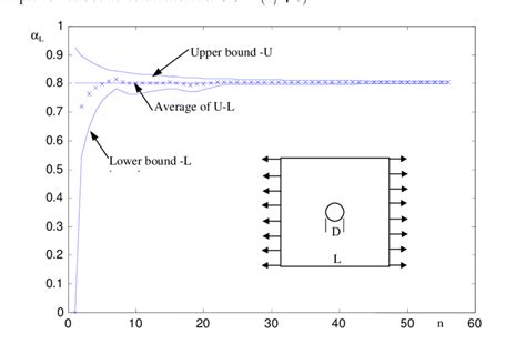 1 the convergence of upper and lower bound limit load solution download scientific diagram