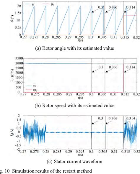 figure 10 from sensorless finite control set model predictive control with rotating restart