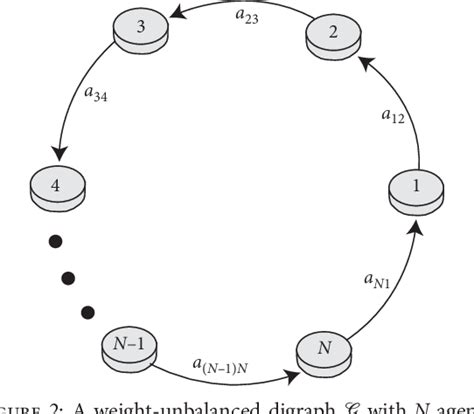 figure 1 from distributed event triggered circle formation control for multiagent systems with