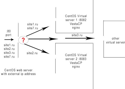 nginx web server with multiple virtual servers stack overflow