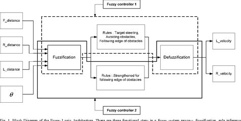 figure 1 from vhdl implementation of the hybrid fuzzy logic controllers with fpga semantic scholar