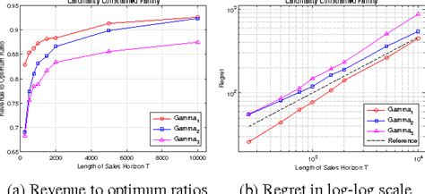 figure 1 from assortment optimization under unknown multinomial logit choice models semantic