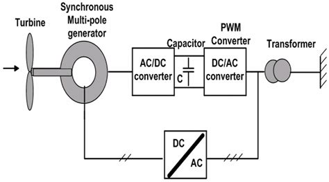 variable speed wind energy conversion system with synchronous download scientific diagram