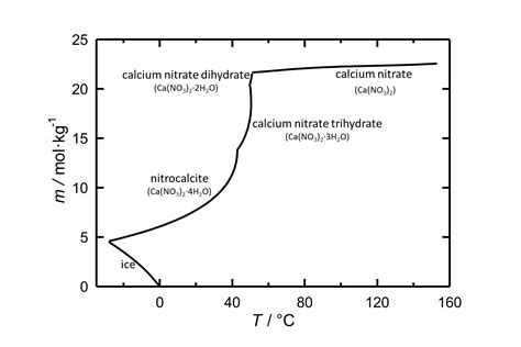 Calicum Nitrate Saltwiki
