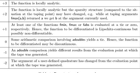 table 1 from a package for the automatic differentiation of algorithms written in c c