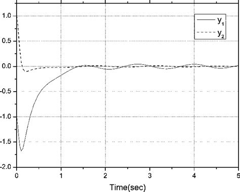 figure 1 from dynamic output integral sliding mode control with disturbance attenuation