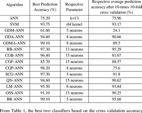 comparison of knn svm and ann algorithms download table