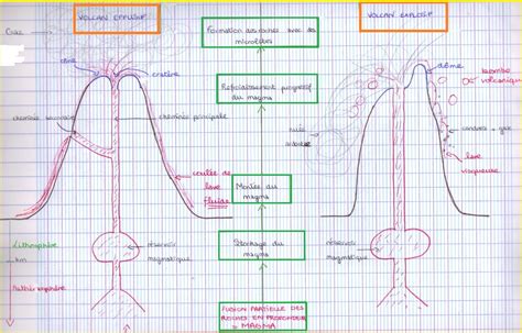 Le Volcanisme Cours De Svt 4ème Vive Les Svt Les Sciences De La Vie Et De La Terre Au