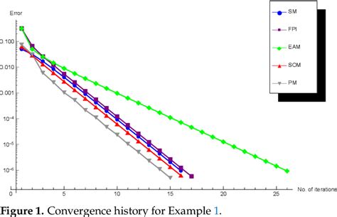 figure 1 from a new inversion free iterative scheme to compute maximal and minimal solutions of