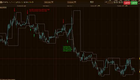 Bar Count Reversals Pivot Points High Low Indicators Prorealtime