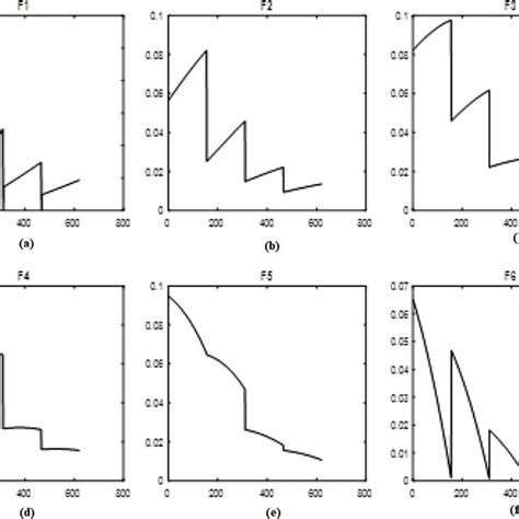 levels of fuzzy transform with triangular type 1 membership function download scientific