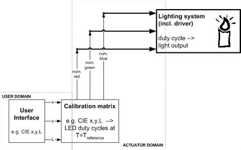 block diagram for an open loop system download scientific diagram