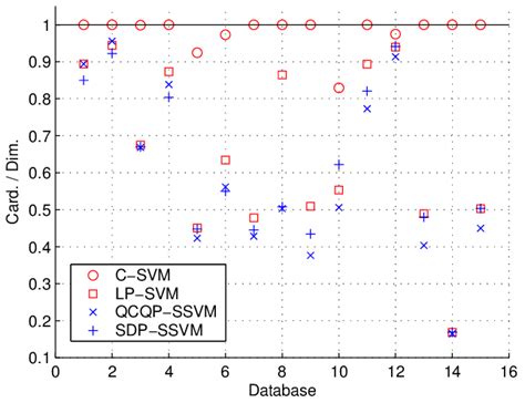 uci results sparsity of the svm hyperplane download scientific diagram