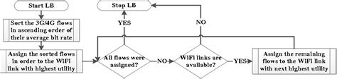 figure 1 from vertical handover and load balancing decision algorithms for heterogeneous