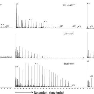 A Mass Chromatograms Of M Z Showing The N Alkane Distribution For