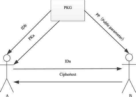 architecture of identity based encryption ibe algorithm download scientific diagram