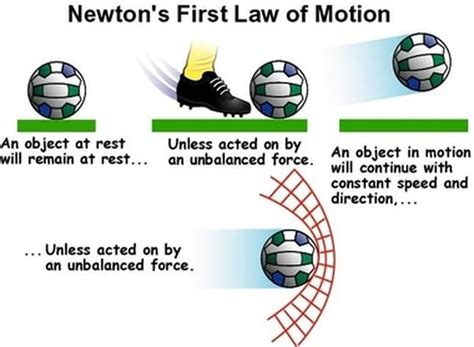 Newtons First Law Of Motion