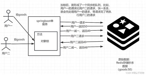 redis实现分布式锁原理和redisson框架实现分布式锁，全网最详细讲解 redission实现分布式锁demo csdn博客