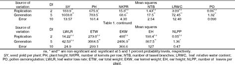 table 1 from correlation and path coefficient analysis of seed yield related traits in maize