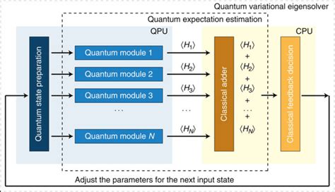 schematic view of the implementation of the variational quantum download scientific diagram