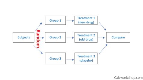 what is basic experimental design