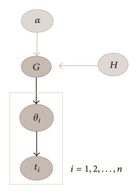 graphical dirichlet mixture model download scientific diagram