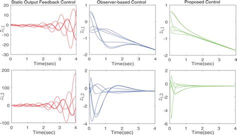 trajectories of the agents were obtained using static output feedback download scientific