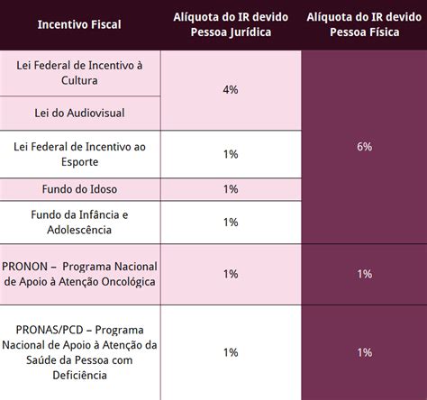 Incentivos Fiscais Para Investimento Social Como Funcionam