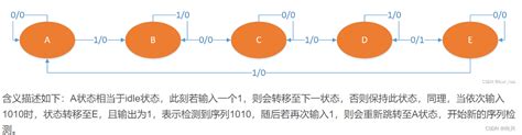 （1）verilog实现序列检测 状态机实现 波形验证！ 状态机verilog仿真 csdn博客