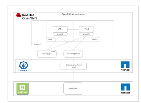 Workflows Red Hat OpenShift Virtualization With NetApp ONTAP
