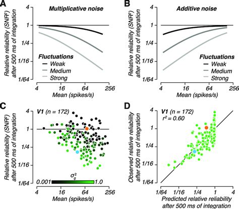 comparison of multiplicative and additive noise models a simulated download scientific