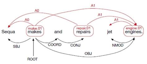 semantic and syntactic dependency graph[104] download scientific diagram