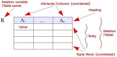 hierarchical vs relational database how each model helps in data integration