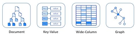 nosql data models types concepts and examples analytics yogi