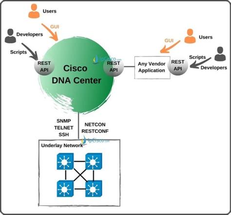 Cisco DNA Center Overview 8 Key Features IpCisco