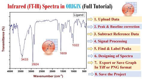 How To Plot Ftir Data In Origin How To Make Ftir Graph How To