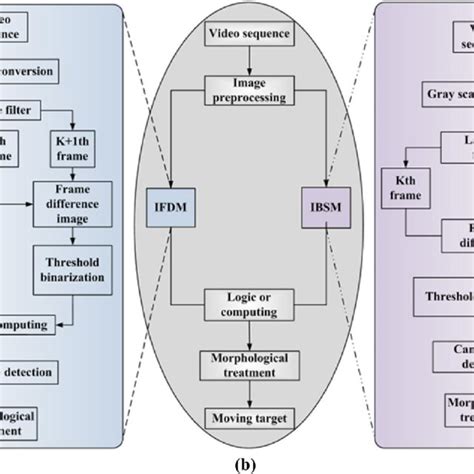 pdf a systematic algorithm for moving object detection with application in real time surveillance