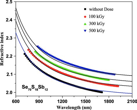 Refractive Index Versus Incident Photon Energy For As Deposited And
