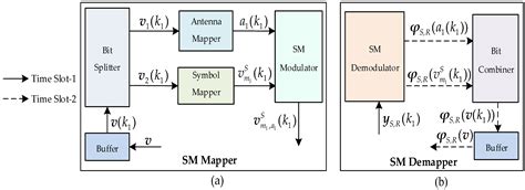 sensors free full text optimized design of distributed quasi cyclic ldpc coded spatial