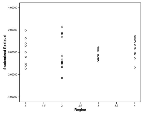 regression analysis by example third editionchapter 7 weighted least squares spss textbook