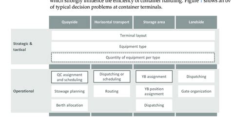decision problems at container terminals download scientific diagram