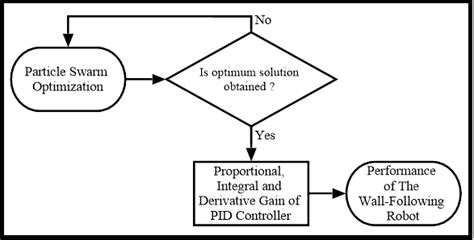 performance optimisation process of pid controller using pso download scientific diagram