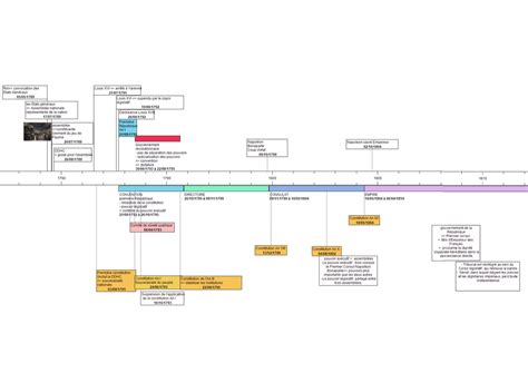 Frise Chronologique Droit Constitutionnel Studocu