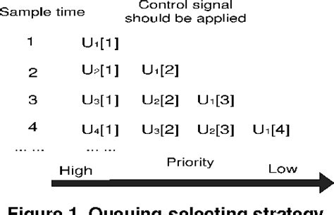 figure 1 from an algorithm to compensate for large data dropouts in networked control systems