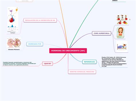 HORMONA DE CRECIMIENTO GH Mind Map