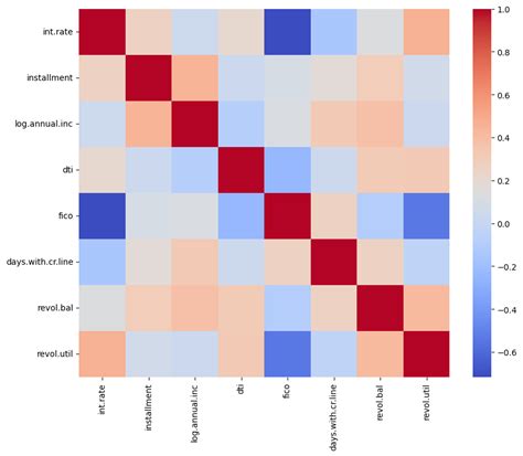 Seaborn Heatmaps A Guide To Data Visualization Datacamp