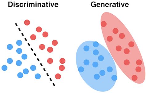 discriminative vs generative modeling