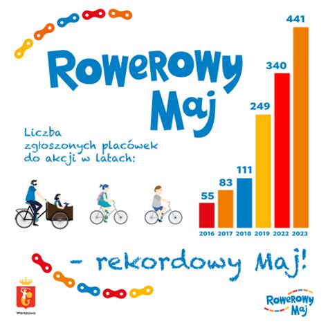 Rowerowy Maj to rekordowy maj w Warszawie ponad sto zgłoszeń więcej