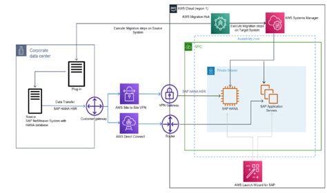 Migrating SAP HANA Based Systems Using AWS Migration Hub Orchestrator