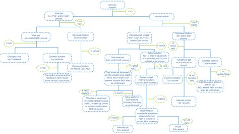 Chemistry Qualitative Analysis Flow Chart Ponasa